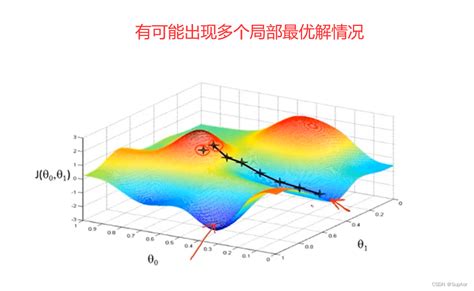 day1 单变量线性回归理论 实战 单变量线性回归的grandient descent csdn博客