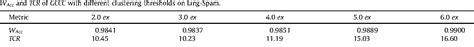 Table 1 From A Generalized Cluster Centroid Based Classifier For Text