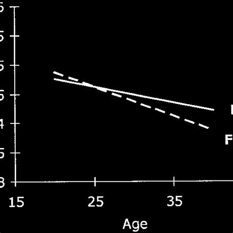 Hostility Score Versus Age Split For Sex Download Scientific Diagram