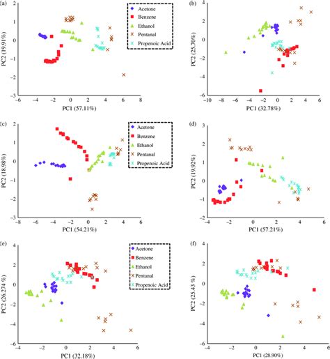 Principal Component Score Plots Based On Pca Of Response Matrix A R