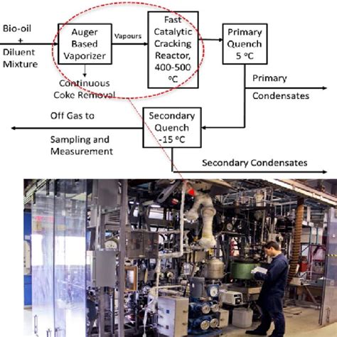 Pdf Partial Deoxygenation Of Biomass Derived Pyrolysis Liquids