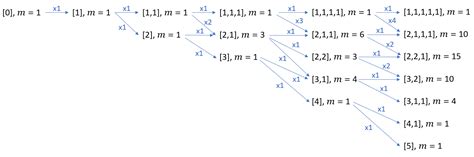 combinatorics multiplicity of integer partitions in iterative process