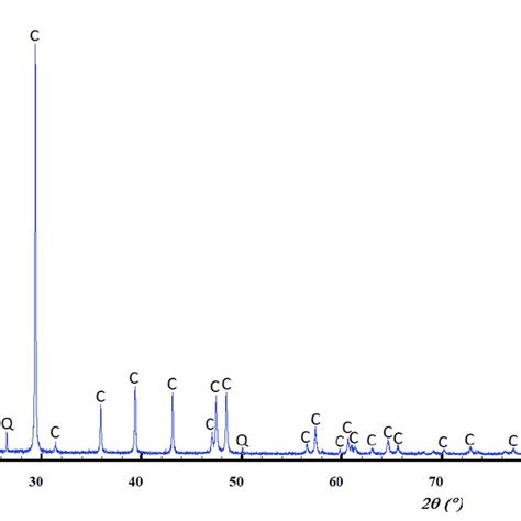 Powder X Ray Diffraction Pattern Of Starting Sample Indicating Mineral Download Scientific