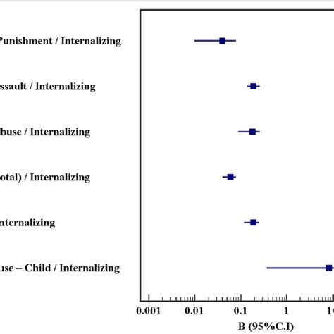 logistic regression for predictor variables significantly affecting