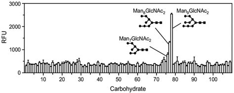 glycan array analysis of dectin 2 crd specificity graph showing the
