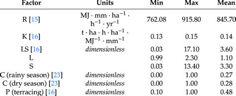 Values Of The Different R Usle Factors Download Scientific Diagram