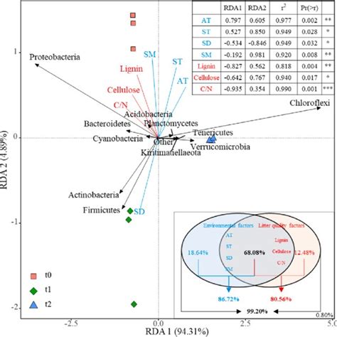 Ordination Triplot Based On The Rda Depicting The Relationships Among