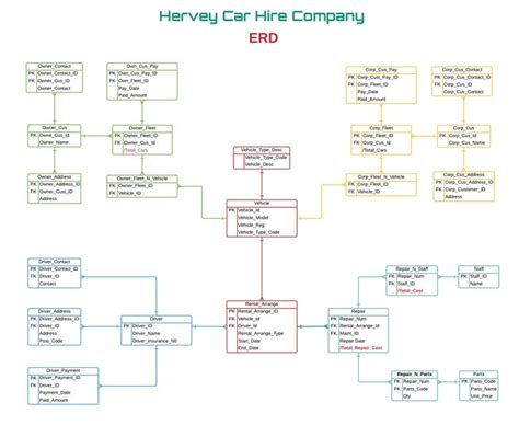 Database Using Sql Freelancer
