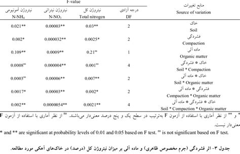 Analysis Of Variance For The Effect Of Soil Texture Compaction And