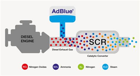 Adblue® Supplier Online Lubricants