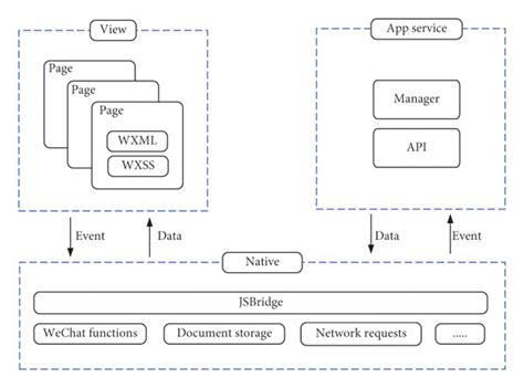 Technical Architecture Of The Wmp Download Scientific Diagram