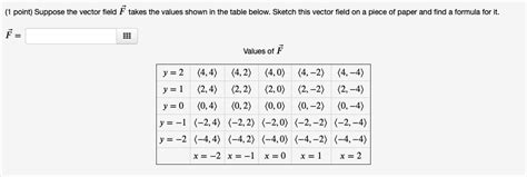 Solved Point Suppose The Vector Field F Takes The Values Chegg