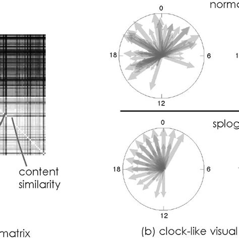 In Our Approach We Represent The Blog Temporal Dynamics Using Download Scientific Diagram