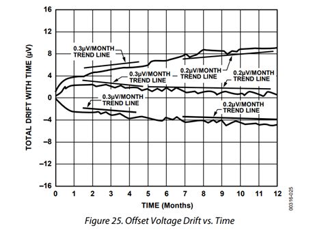 Operational Amplifier Does The Input Offset Voltage Of An Opamp Remain Same After Each Power