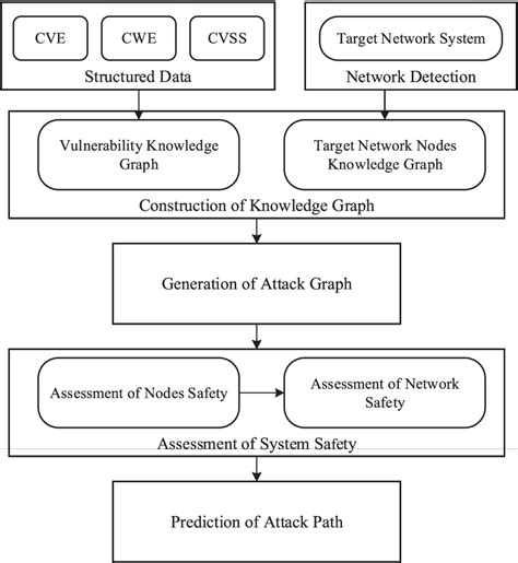 Table 1 From Network Attack Path Prediction Based On Vulnerability Data