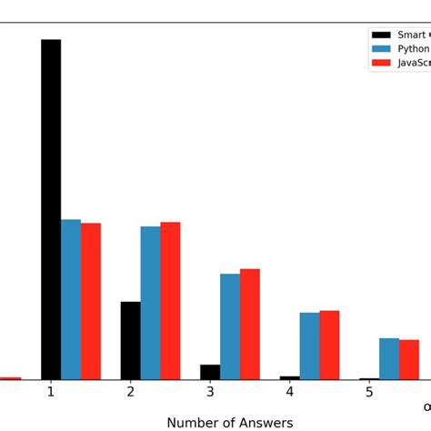 Number Of Answers Posted To Smart Contract Python And Javascript Download Scientific Diagram