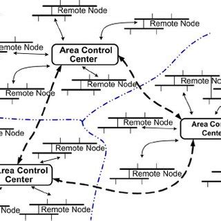 Centralized Control Strategy Download Scientific Diagram