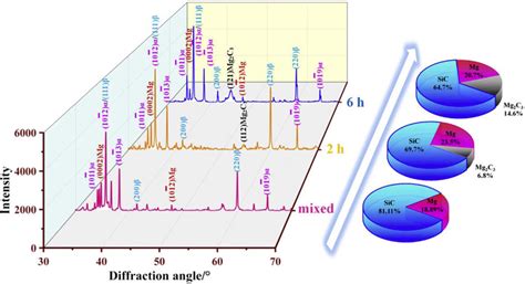 Xrd Patterns And Phase Compositions Calculated By The Xrd Patterns Of Download Scientific
