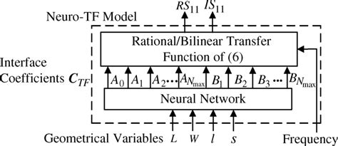 Proposed Structure Of The Parametric Neuro Tf Model For Slotted Patch Download Scientific