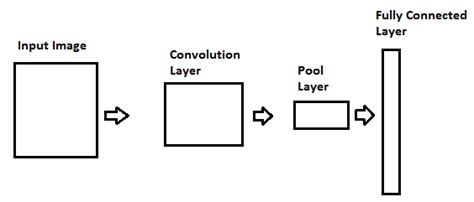 What Is Convolutional Neural Network