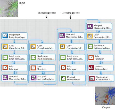 Layered Architecture Of Segnet Model Download Scientific Diagram