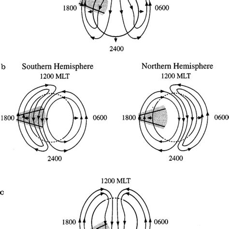 A Depicts A Theoretical Symmetric Two Cell Convection Driven By Merging