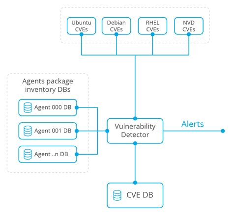 Detecting Vulnerable Software On Linux Systems Wazuh