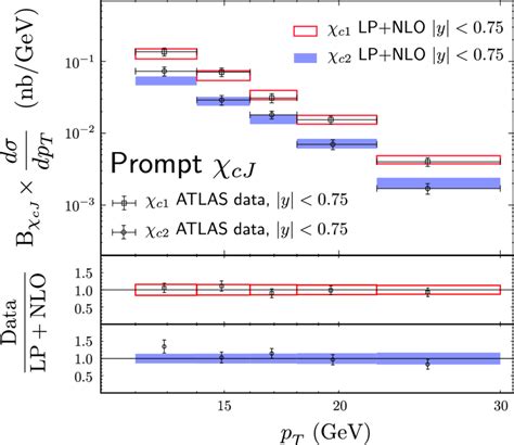 The Differential Cross Sections For Prompt χ C1 And χ C2 Production At