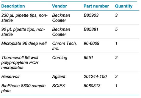 Released N Linked Glycan Analysis Employing Automated Sample Preparation On A Biomek I5 Liquid