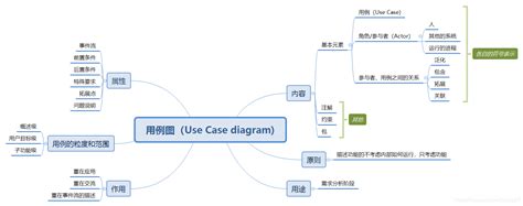 Uml 用例图以及uml的八种关系uml用例图关系 Csdn博客