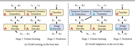Figure 1 From Learning Domain Invariant Temporal Dynamics For Few Shot