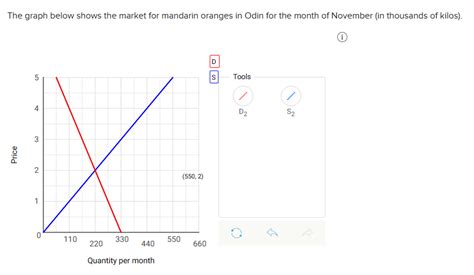Solved The graph below shows the market for mandarin oranges | Chegg.com