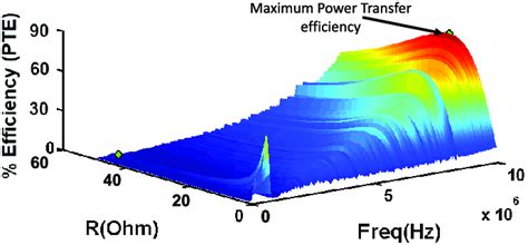 Comparison Of Simulated And Measured Transfer Efficiency Of The Wpt