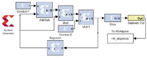 Figure 2 From Design And Implementation Of Chaotic Frequency Hopping Sequences Based On One