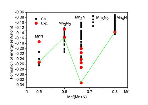 Table 3 From Predicting Synthesizable Manganese Nitride With