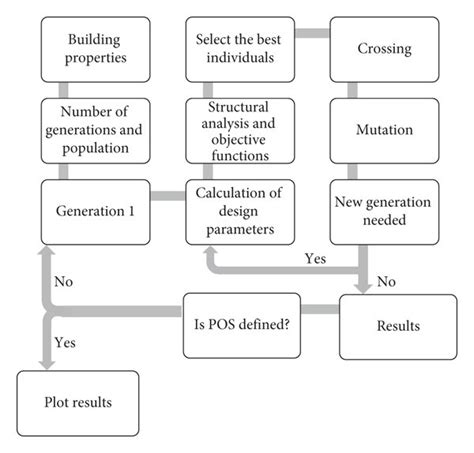 Flowchart Used For The Design Of Three Dimensional Rc Buildings