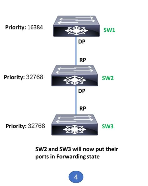 Spanning Tree Protocol Pvst And Rstp Explained Learn Duty