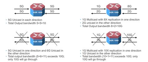 Throughput Issues On Asr1000 Series Router Cisco