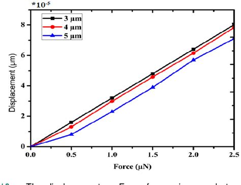 Figure 16 From Design And Analysis Of Mems Pressure Sensor Based On