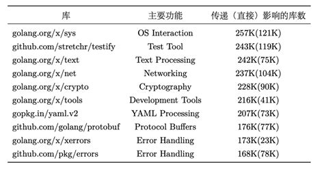 开源风险治理平台“伏羲”对 Go 生态进行了大规模分析 Csdn博客 开源风险治理平台“伏羲”对 Go 生态进行了大规模分析 Csdn博客