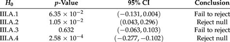 Summary Of Two Tail T Test Performed For Baseline And Treatment Tests