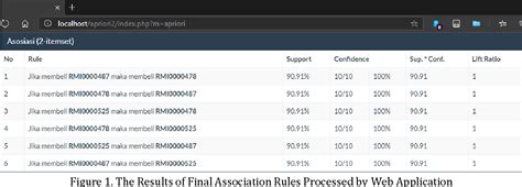 Figure 1 From Apriori Algorithm Implementation To Determine Purchase