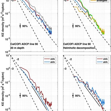 Kinetic Energy Ke Spectra At 20‐m Depth For Acoustic Doppler Current