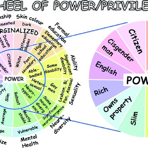 power and privilege model of intersectionality [2] download