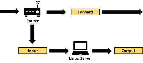 [리눅스 운영 및 관리] Iptables 특정 포트 열기 닫기 Iptables 사용법