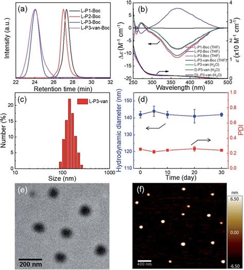 A Sec Curves Of Homopolymers L P1 Boc L P2 Boc L P3 Boc And