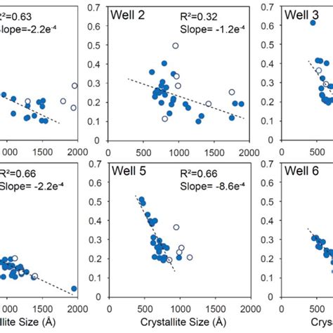 Sizr Vs Measured Quartz Crystallite Size From Xrd Data For Each Well