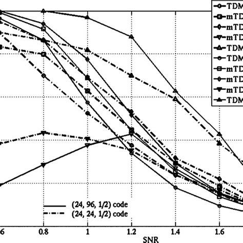 Error Correction Performance Download Scientific Diagram