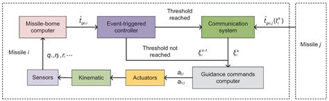 Aerospace Free Full Text Fixed Time Distributed Event Triggered