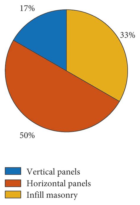 Variation Of Type Of The Cladding System By Decade Download